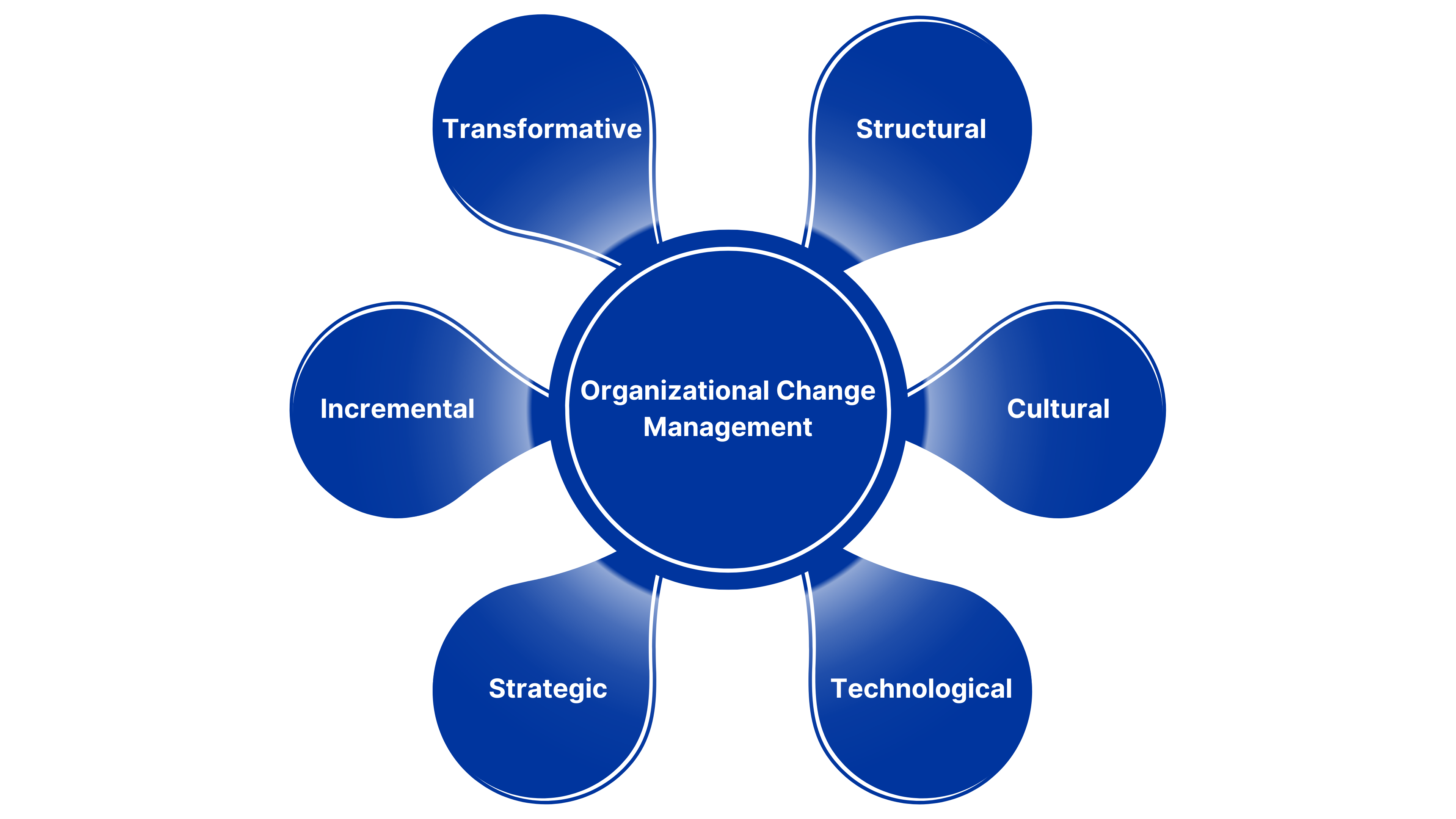 Organizational Change Management (OCM) - An In-Depth Guide - Agentnoon